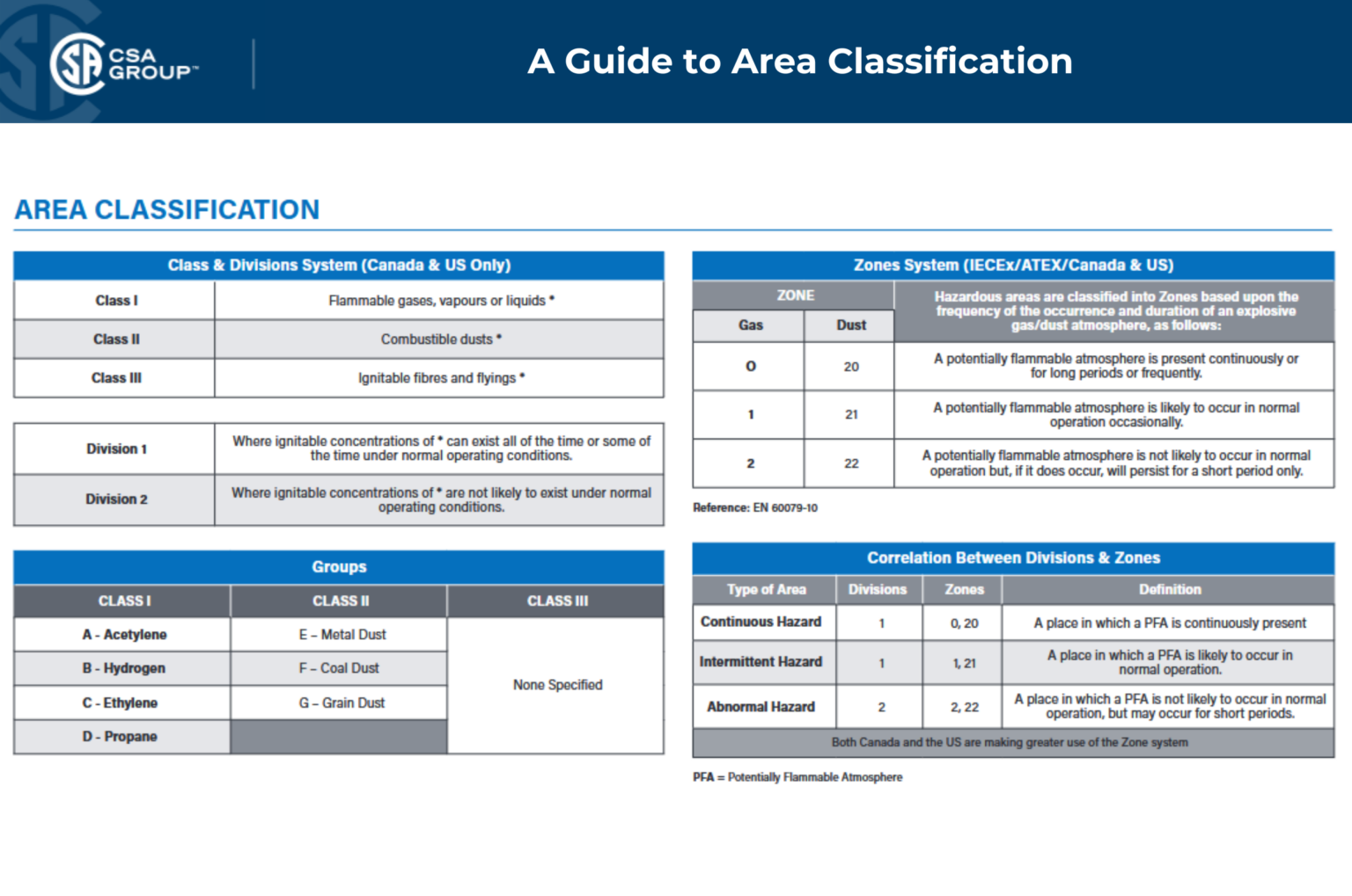 Gas Detection & CSA Standards: Key Requirements for Compliance. | Blog ...